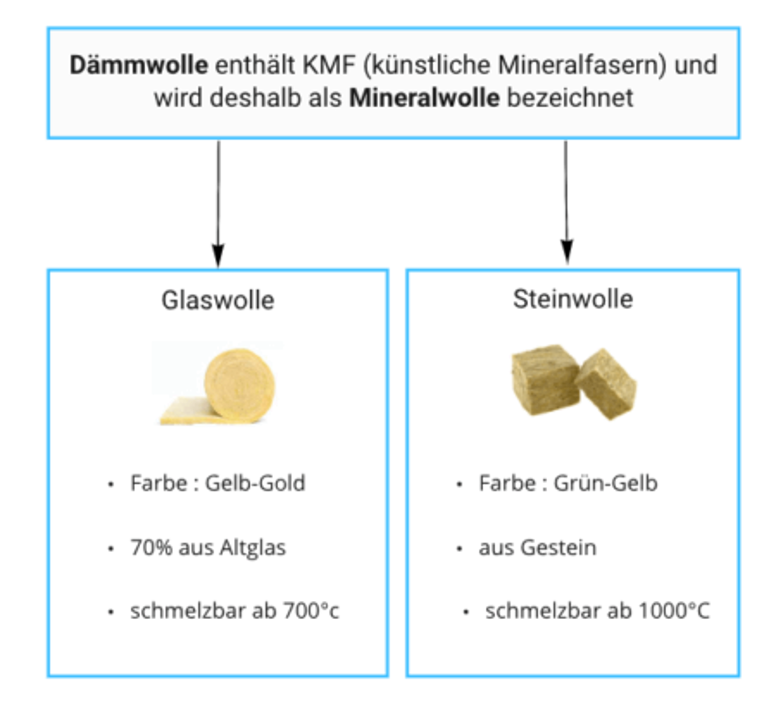 Mineralwolle Oder Glaswolle